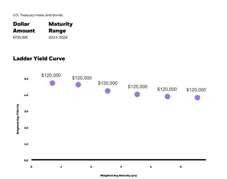Bond Maturity Range for Your Portfolio | Toberman Becker Wealth
