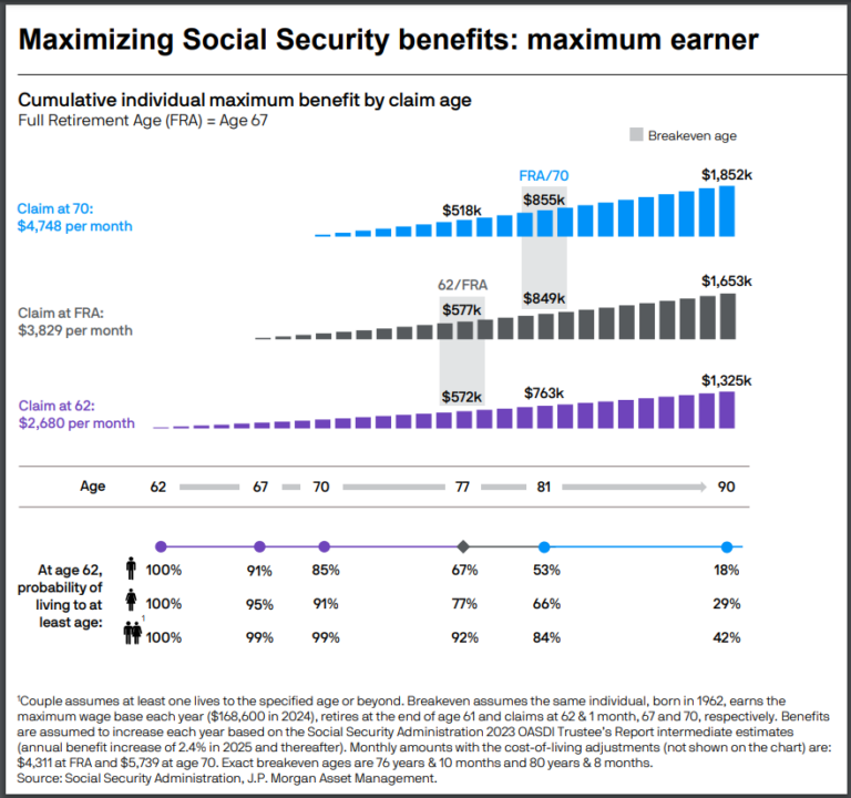 Top 5 Ways to Maximize Social Security Benefits | Toberman Becker Wealth